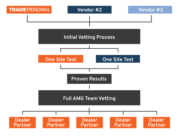 Payments Triples Results for Automotive Marketing Gurus Clientele